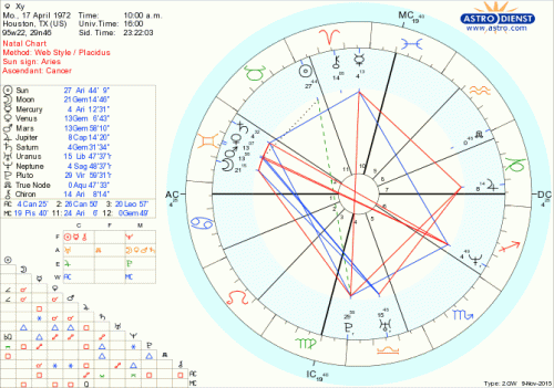 Dzieci w kosmogramie dom V - Domy i Osie Asc. Dsc. MC. IC - ezoforum.pl